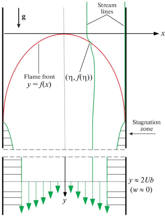 Burnt Gas Flow Stability of Limit Flames in Vertical Tubes | Moscow ...