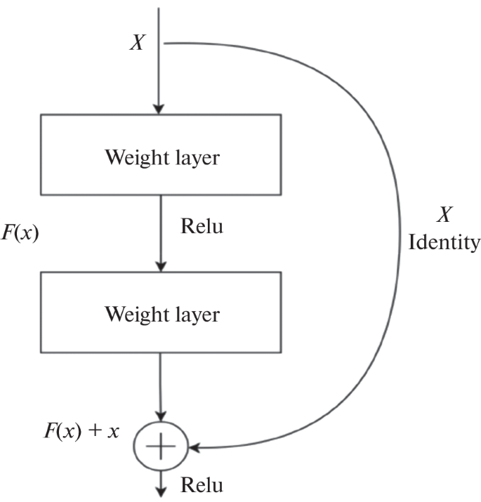 ResNet Combined with Attention Mechanism for Genomic Deletion Variant Prediction | Automatic ...