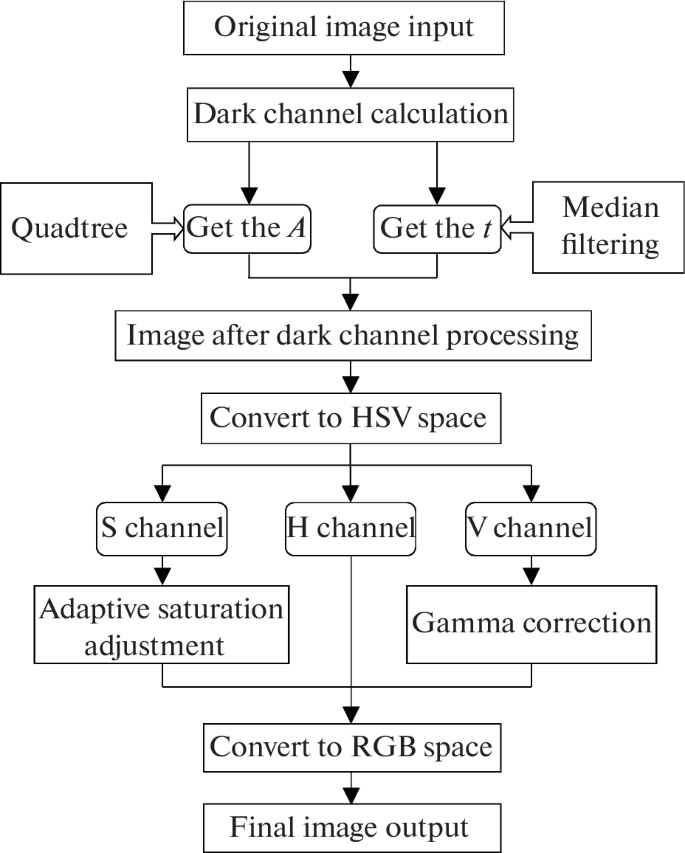 Research on Improved Underwater Image Enhancement Algorithm Based on ...