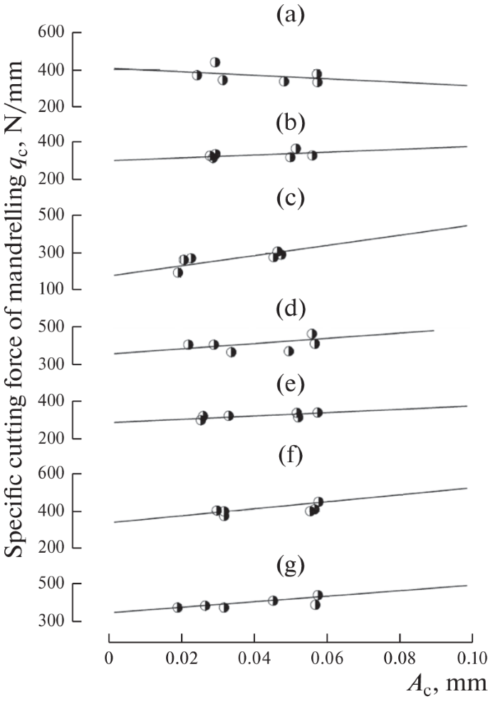 Study of the Machinability of Holes in Cemented Alloy Steel Workpieces ...