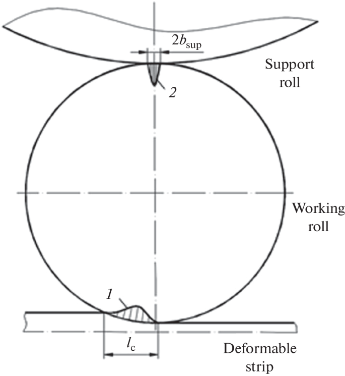 Study of Contact Strength of Working Rolls in Continuous Rolling of ...