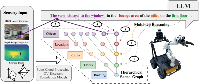Open-Vocabulary Indoor Object Grounding with 3D Hierarchical Scene ...