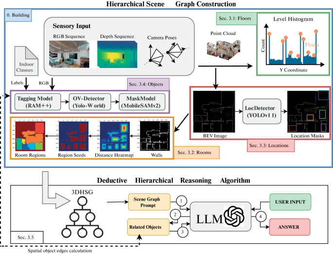 Open-Vocabulary Indoor Object Grounding with 3D Hierarchical Scene ...