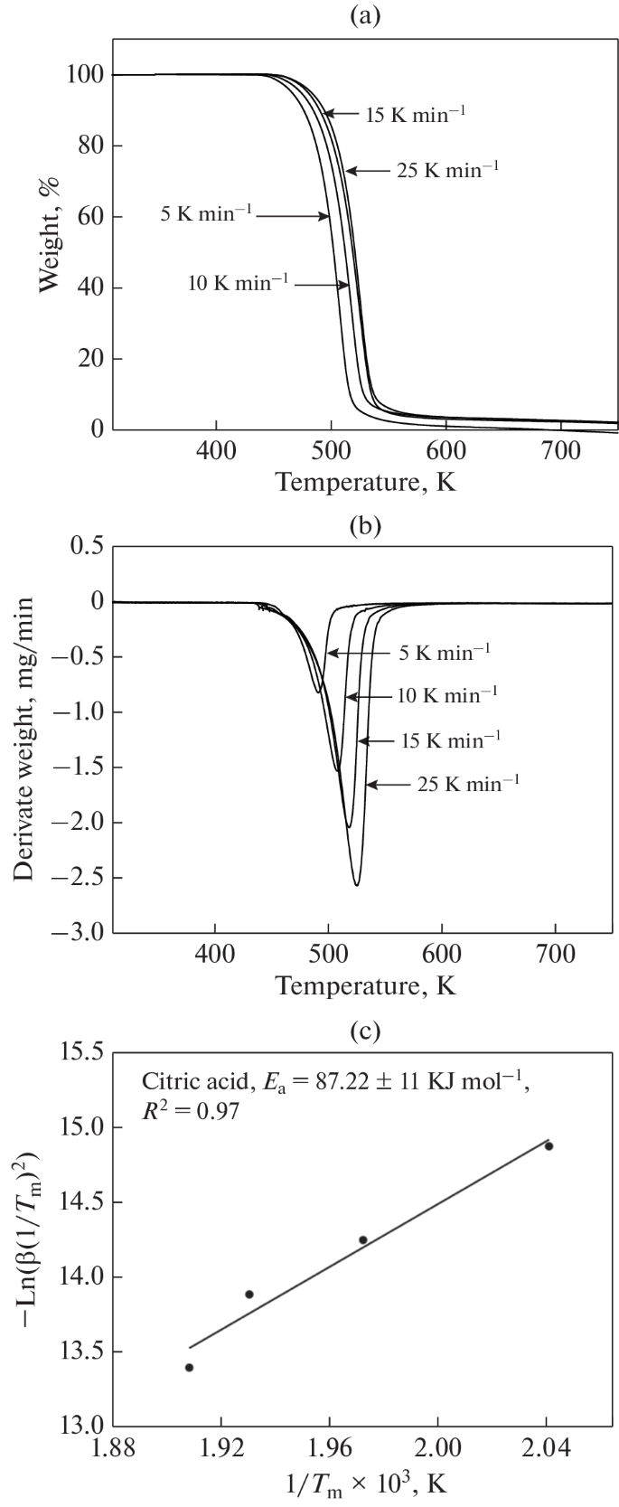 Solution Combustion Synthesis and Kinetic Measurements in Ni(NO3)2 ...
