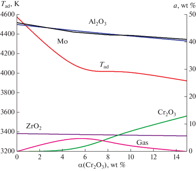 High-Temperature Synthesis of Cast Ceramic Material Al2O3–Cr2O3 + ZrO2 ...
