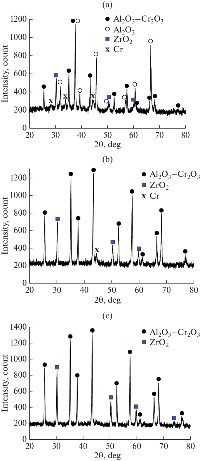 High-Temperature Synthesis of Cast Ceramic Material Al2O3–Cr2O3 + ZrO2 ...
