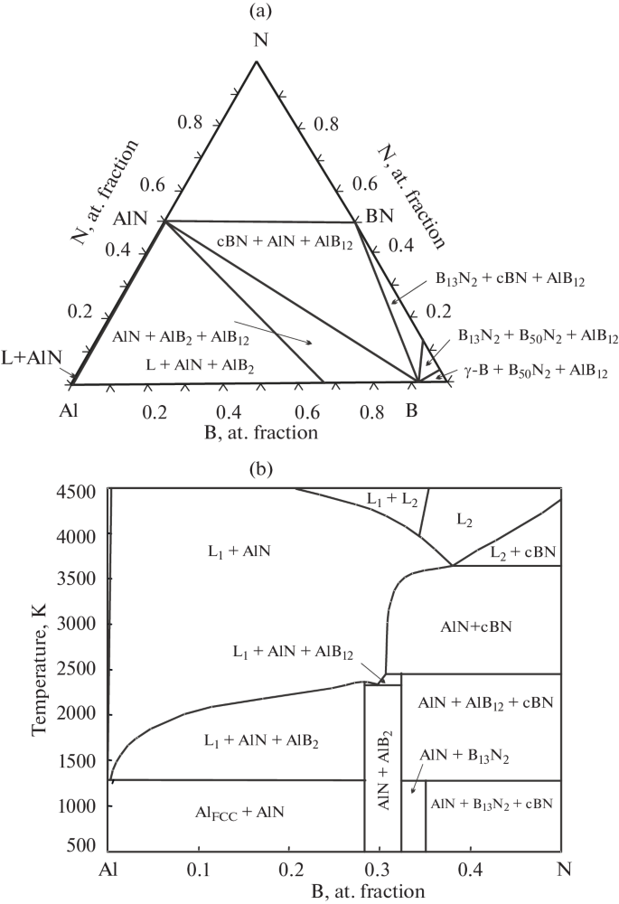 Thermodynamic Calculation of the Al–B–N Phase Diagram at Pressures up ...