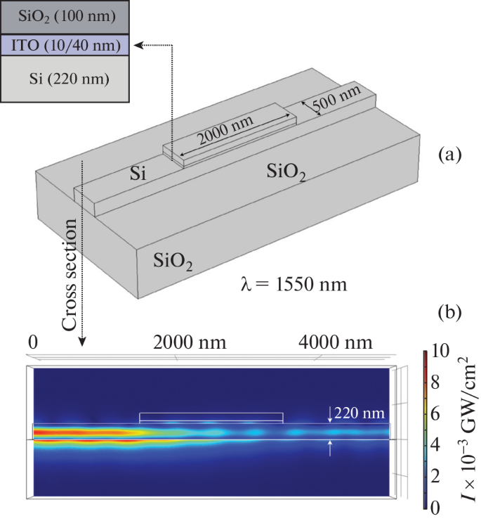 Change in Transmittance of Indium-Tin-Oxide-Coated Silicon Waveguides ...
