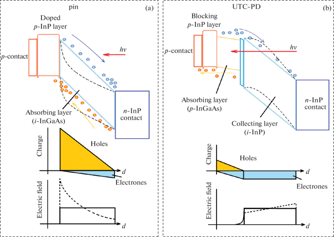 Features of High-Power Uni-Traveling-Carrier InGaAs/InP Photodiodes | Bulletin of the Lebedev ...