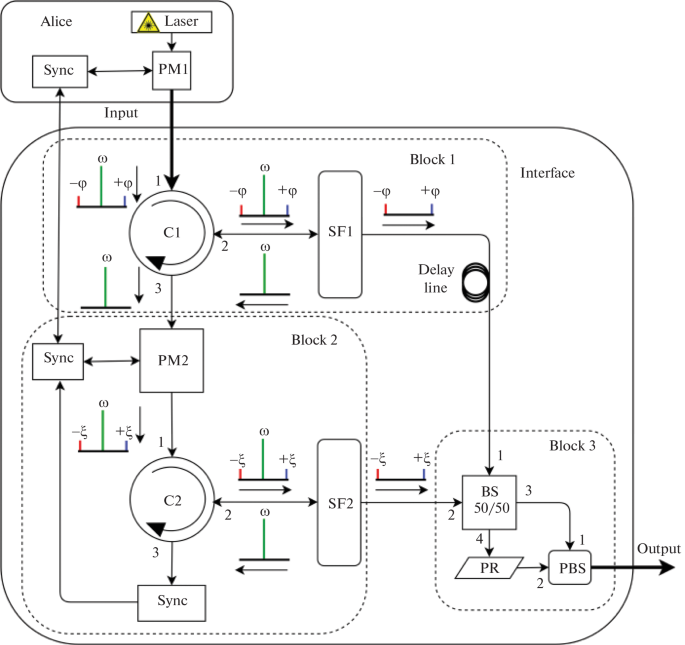 Photonic Quantum Interface between Subcarrier Wave and Polarization ...
