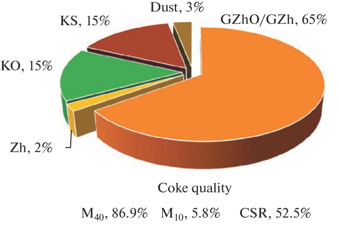 Improving Coke Production at Severstal | Coke and Chemistry