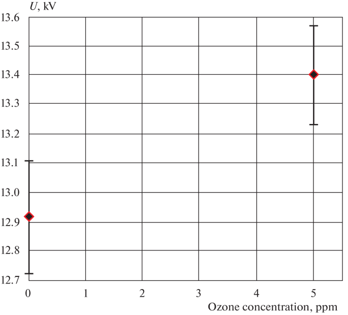 The Dependence of the Electrical Strength of Air in a Nonhomogeneous ...