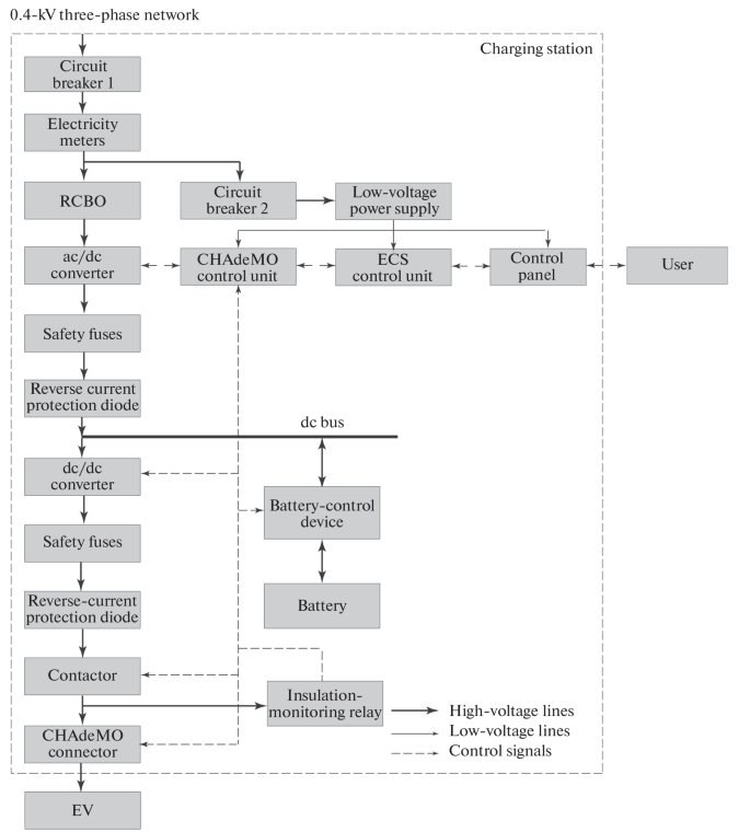 An Electric Vehicle CHAdeMO Standard Charging Station with Energy Storage | Russian Electrical ...