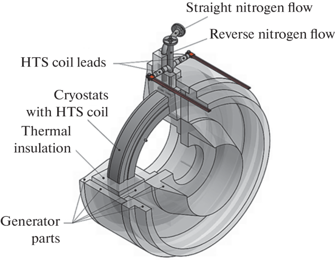 Experience in HTS-2 Annular Field Coils for a High-Power Synchronous ...