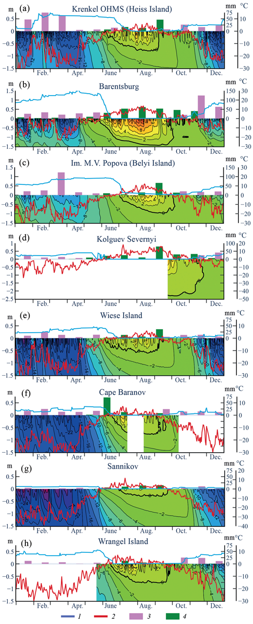 Formation of the Active Layer on Eurasian Arctic Islands | Russian ...