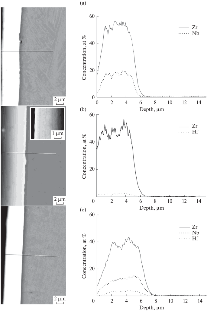 Structure, Mechanical, and Corrosion Properties of Coatings Based on ZrN Solid Solution ...