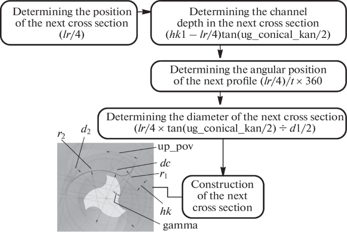 Trajectories Permitting the Integration of an Automated Production ...