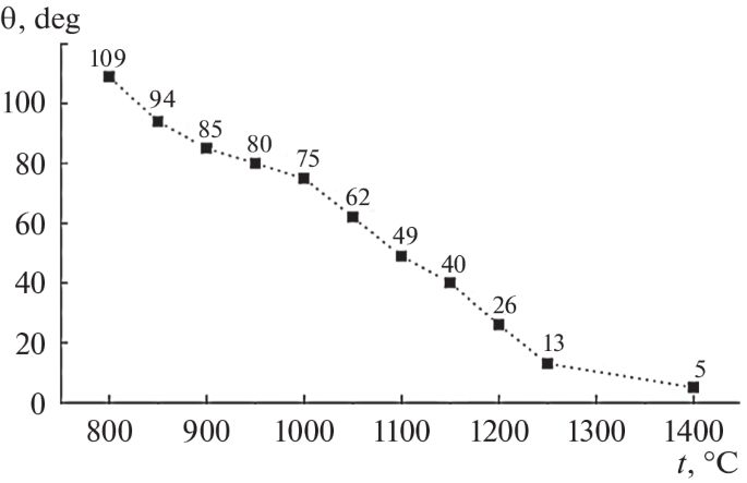 System for Determining the Wetting of Refractory Surfaces by High ...