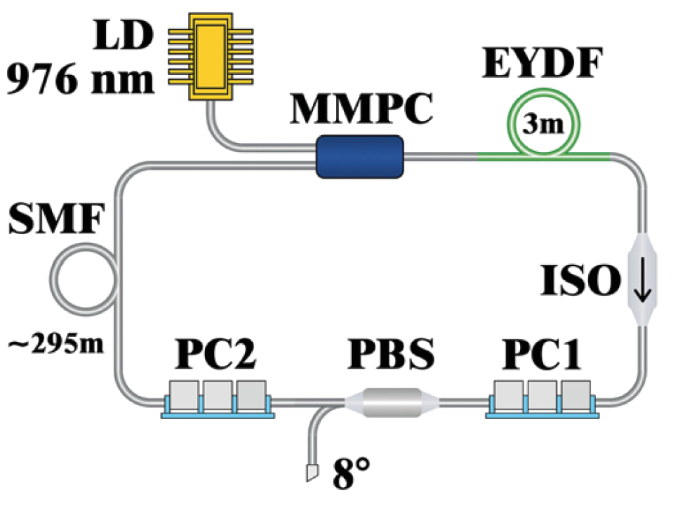 Observation of Multiwavelength Generation and Long-Period Pulsations in a Fiber Laser Passively ...