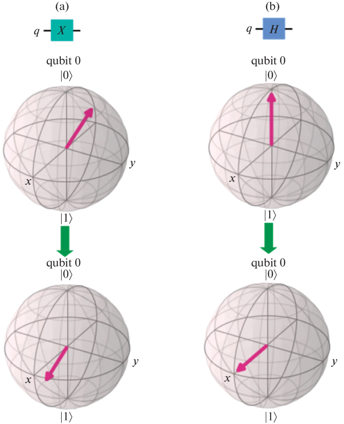 Progress and Prospects in the Field of Quantum Computing ...