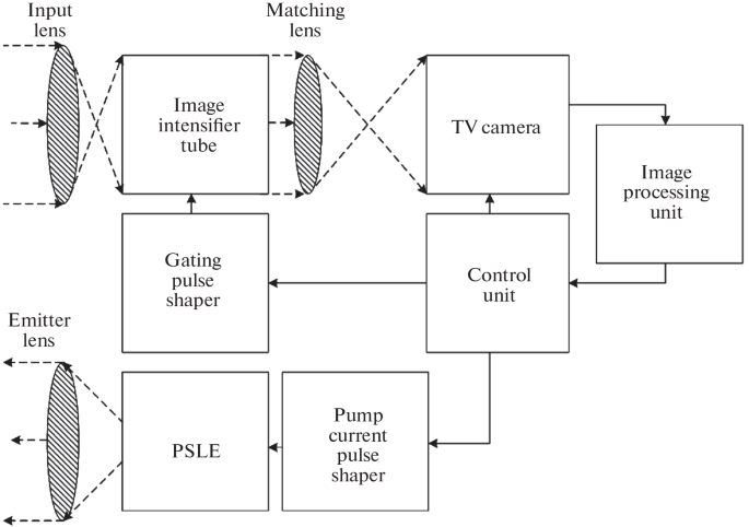 Experimental Evaluation of the Accuracy of Range Measurement with ...