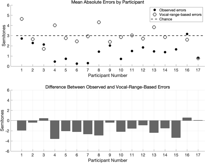 Absolute pitch in involuntary musical imagery | Attention, Perception ...