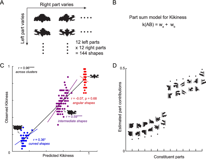Shape and word parts combine linearly in the Bouba–Kiki effect ...