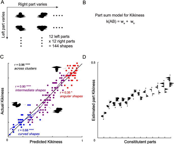 Shape and word parts combine linearly in the Bouba–Kiki effect ...