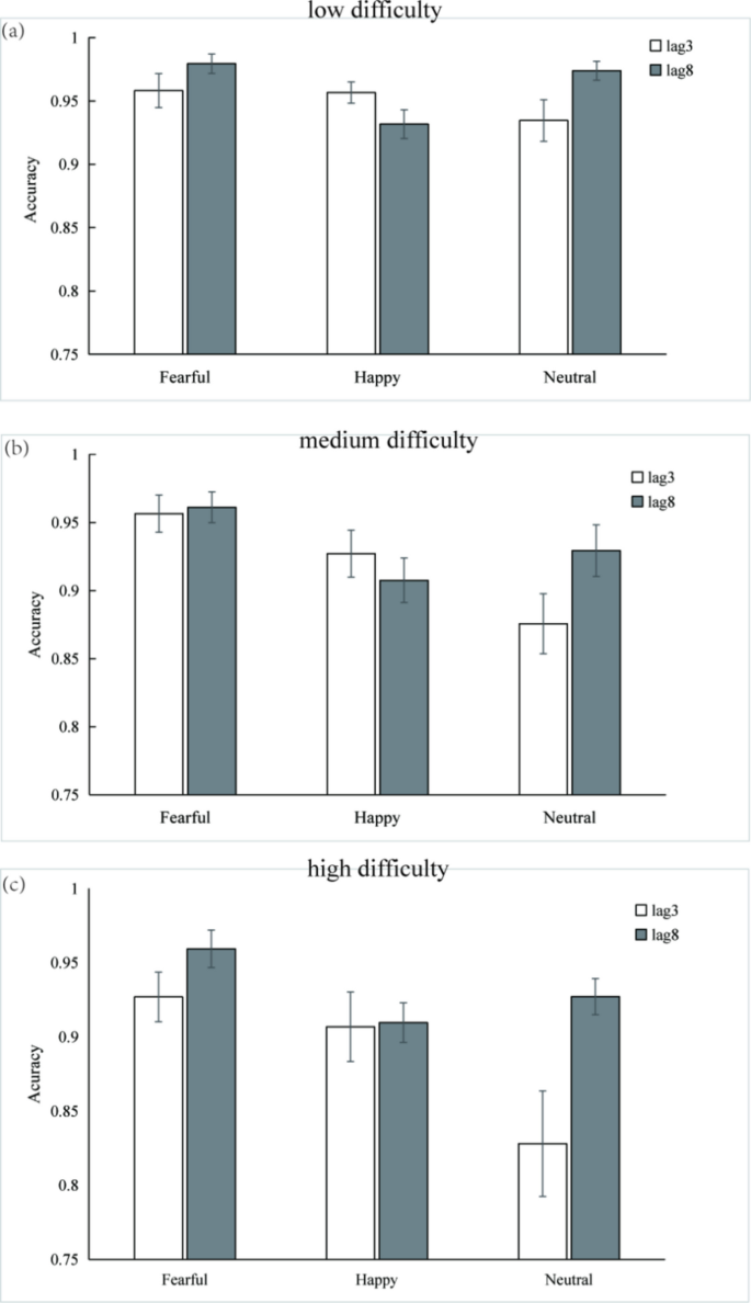Effect of fearful and happy faces on the attentional blink with varying ...