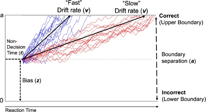 Psychometrics of drift-diffusion model parameters derived from the Eriksen flanker task ...