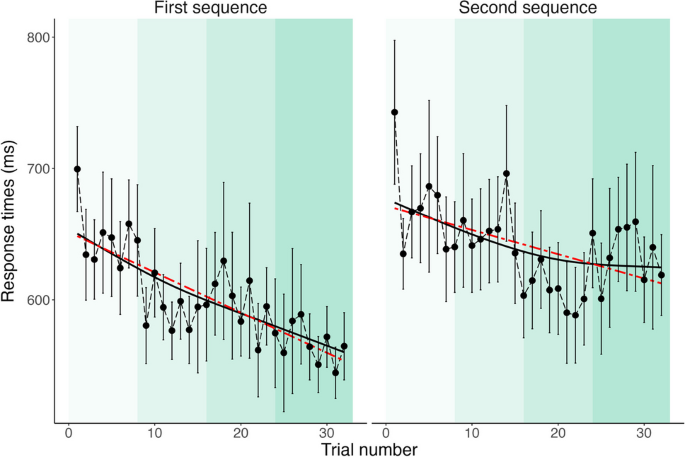 Spatial–positional associations in short-term memory can vanish in long ...