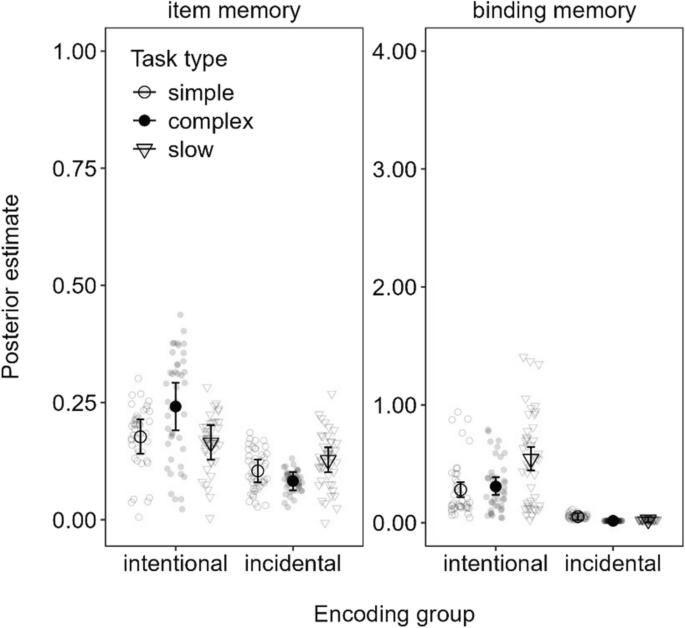 Active maintenance in working memory reinforces bindings for future retrieval from episodic long ...