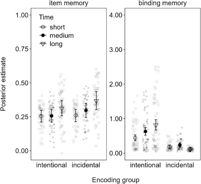 Active maintenance in working memory reinforces bindings for future retrieval from episodic long ...