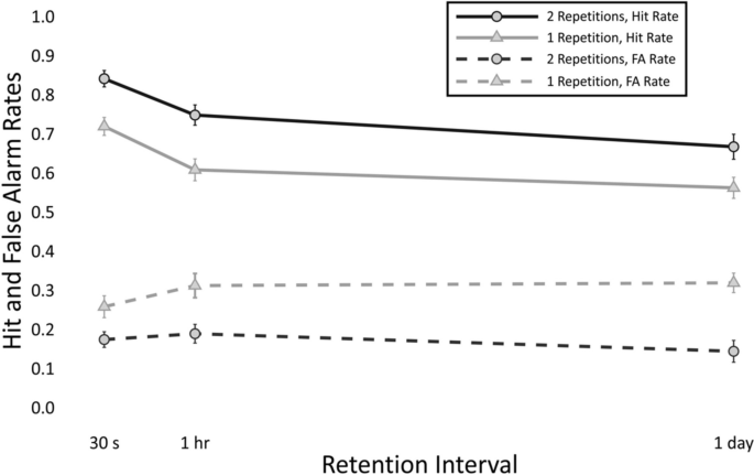 Influence of degree of learning on rate of forgetting of tonal ...