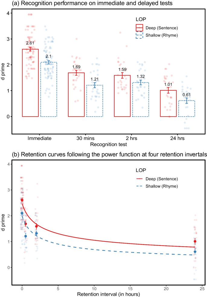 Effect of levels-of-processing on rates of forgetting | Memory & Cognition