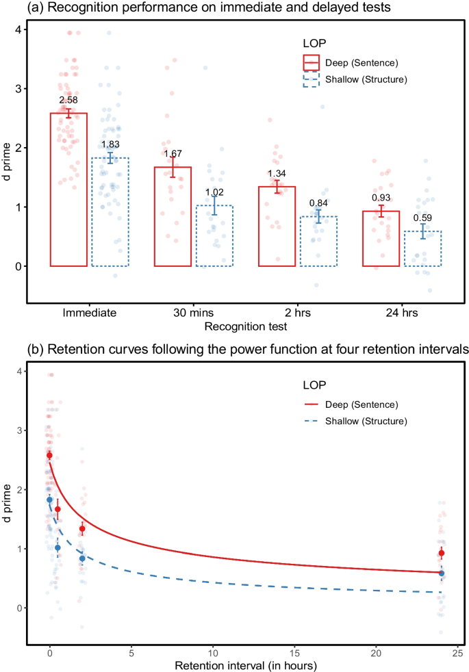 Effect of levels-of-processing on rates of forgetting | Memory & Cognition