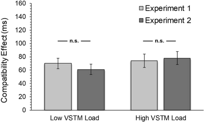Load effect of visual working memory on distractor interference: An ...