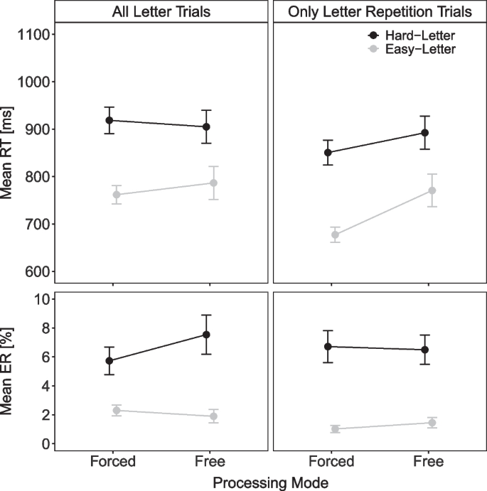 The benefit of choice on task performance: Reduced difficulty effects ...