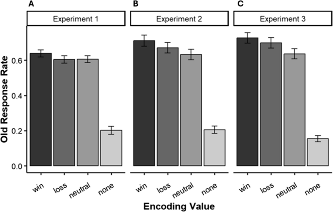 Do losses loom larger than gains during value-directed encoding ...