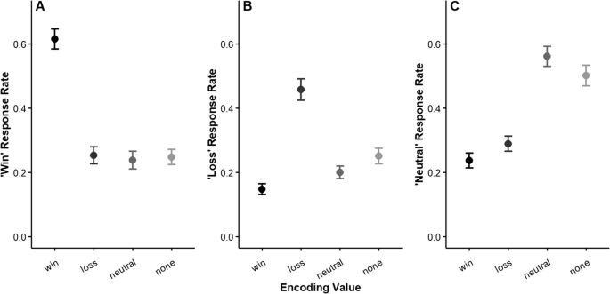 Do losses loom larger than gains during value-directed encoding ...