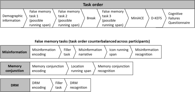 Age-related changes in susceptibility to false memories in different ...