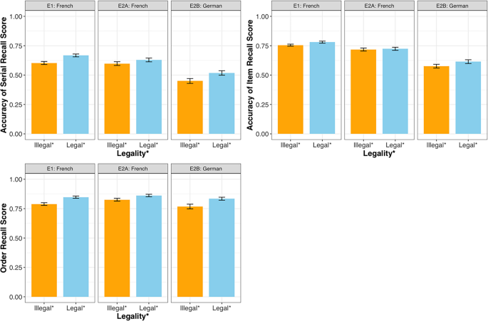 Syntactic knowledge does support working memory for serial order: A ...