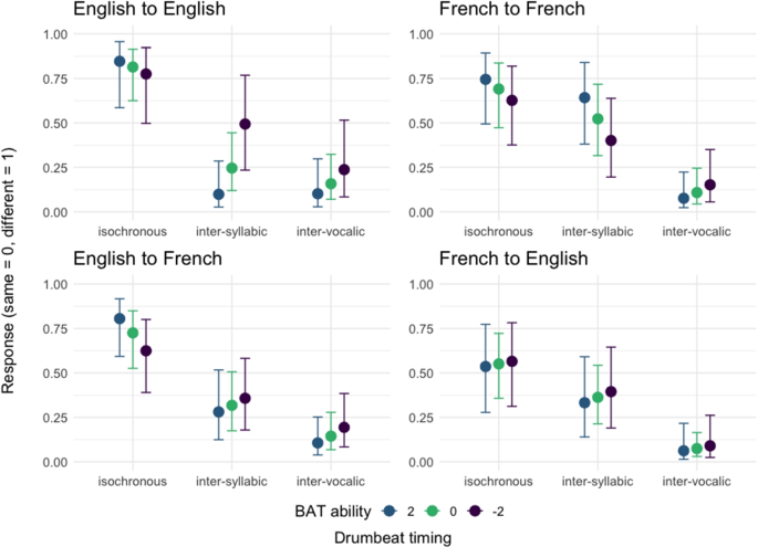 The role of native language and beat perception ability in the ...