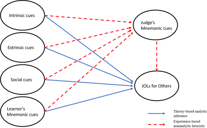 Making judgments of learning (JOLs) for oneself versus others: A review ...