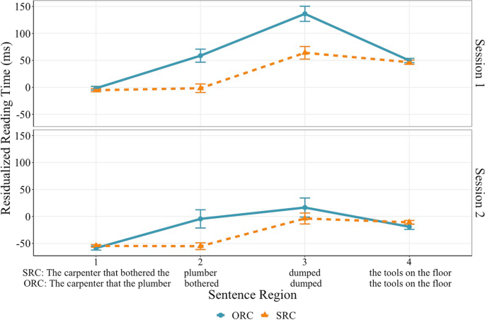 Capturing individual differences in sentence processing: How reliable ...