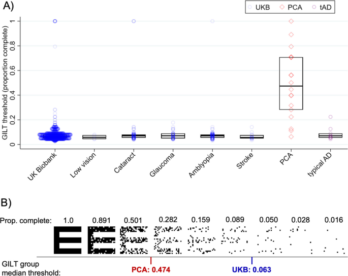 The Graded Incomplete Letters Test (GILT): a rapid test to detect ...