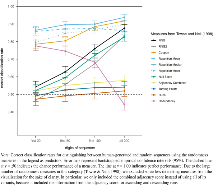 A comparative evaluation of measures to assess randomness in human ...