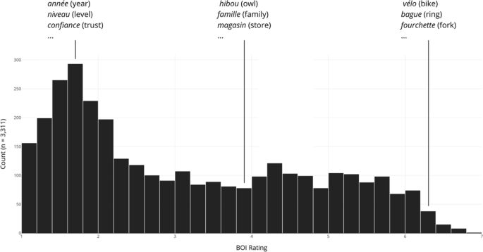 Body–object interaction ratings for 3600 French nouns | Behavior ...