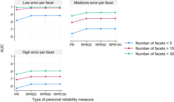 A comparison of conventional and resampled personal reliability in ...