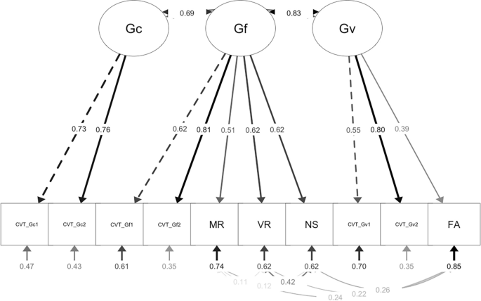 Validation of the Children’s International Cognitive Ability Resource ...